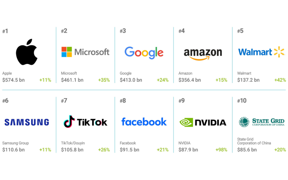 Brand Finance Global 500 2025: Apple is the most valuable brand in the world and NVIDIA value ...